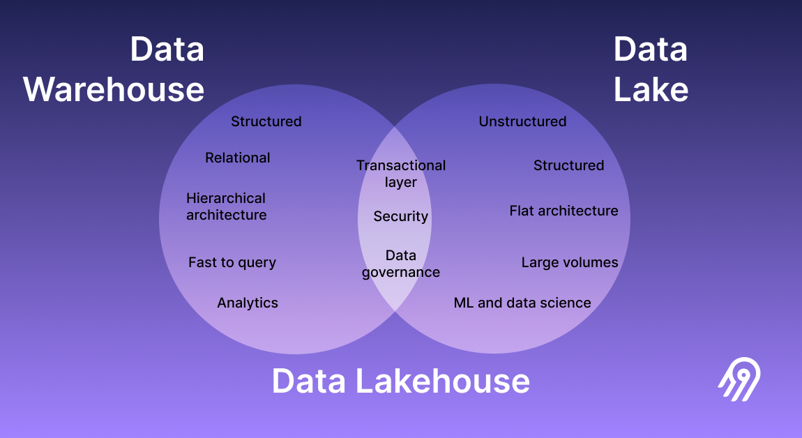 Data Warehouse, Data Lake, Data Lakehouse: What's Best for Your Data Strategy? | Airbyte